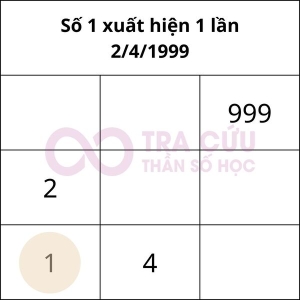 Số 1 Trong Biểu Đồ Ngày Sinh | Tự Tin, Cá Tính Và Sức Mạnh Nội Tại